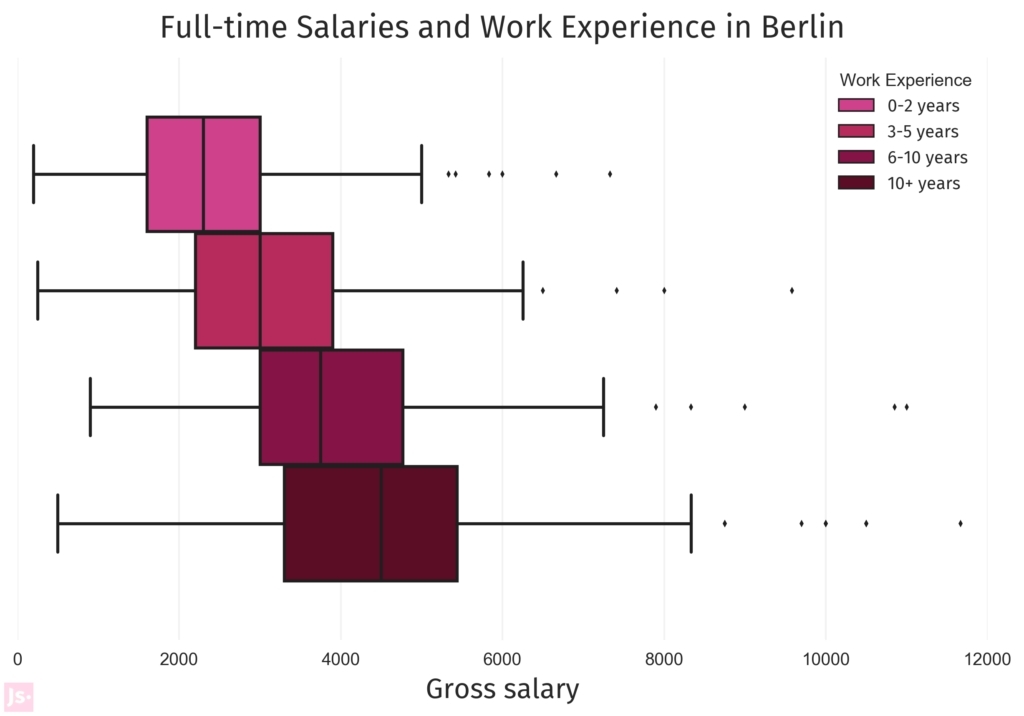 Berlin Startup Salary Report - Berlin Startup Jobs Berlin Startup Salary Report - Berlin Startup Jobs